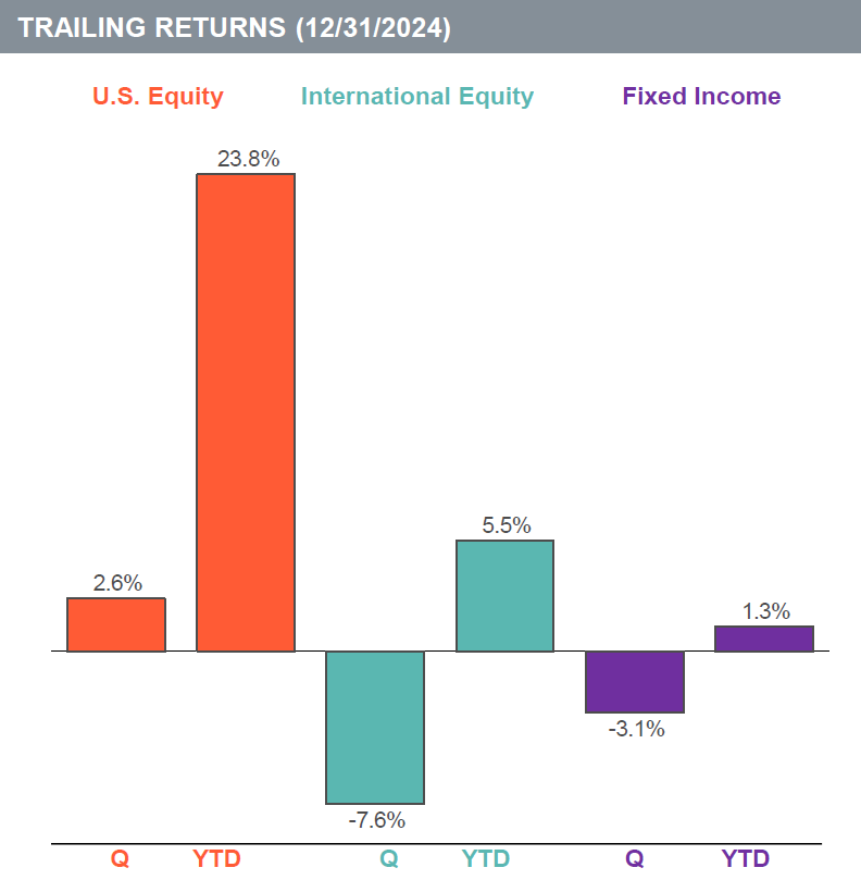 Quarterly Market Review - Q4 2024